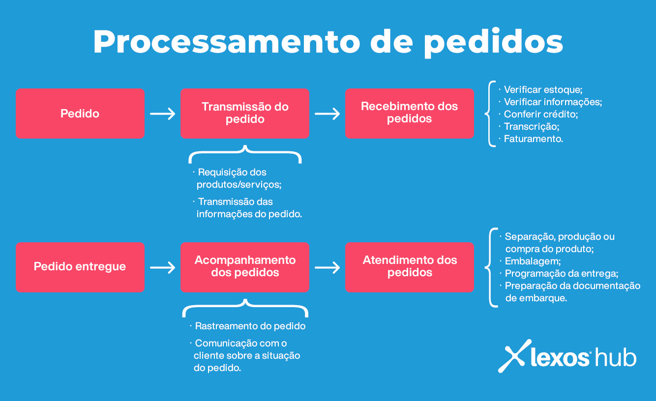 Expedição de mercadorias para empresas que querem escalar as vendas - Lexos